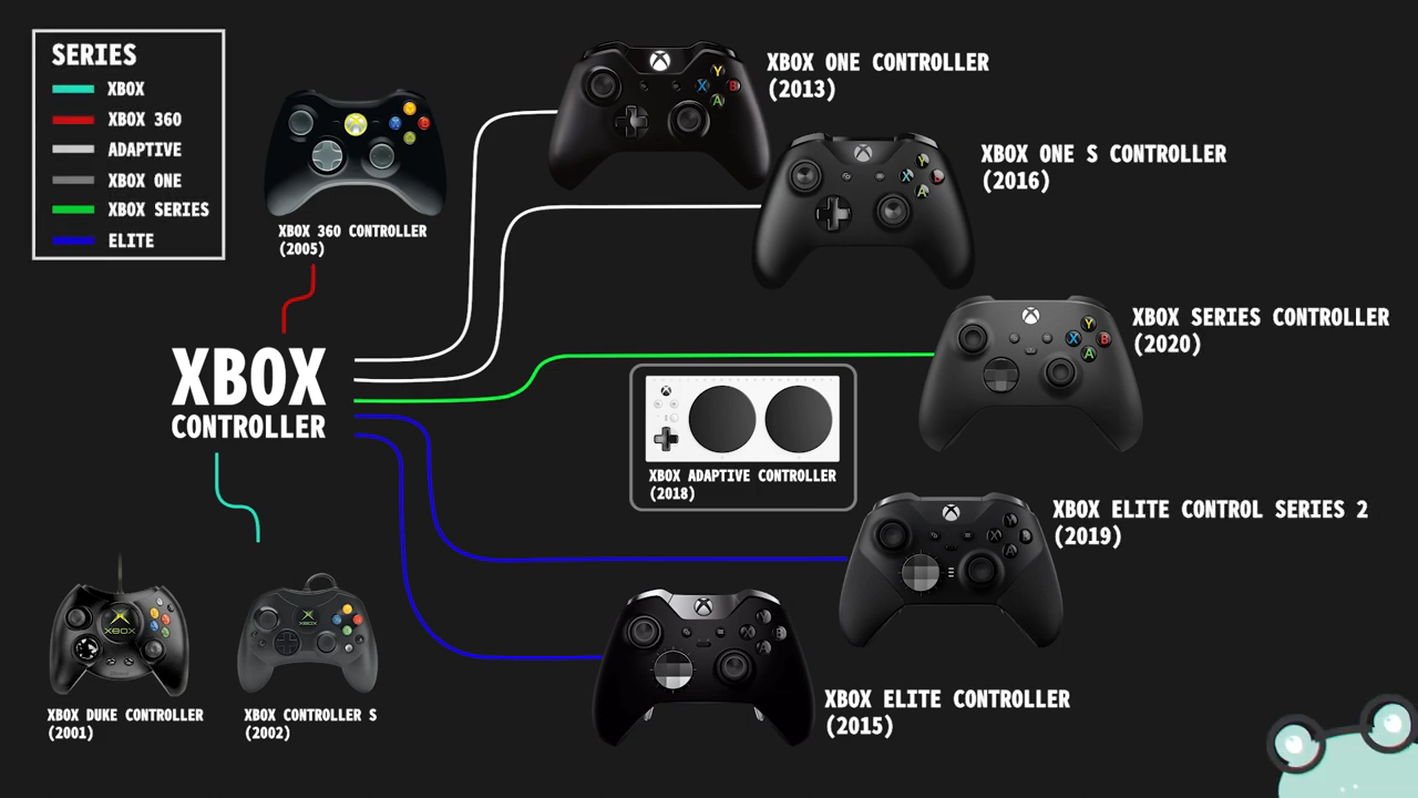 Distinguish between Xbox Controller? So easy！ – DATA FROG